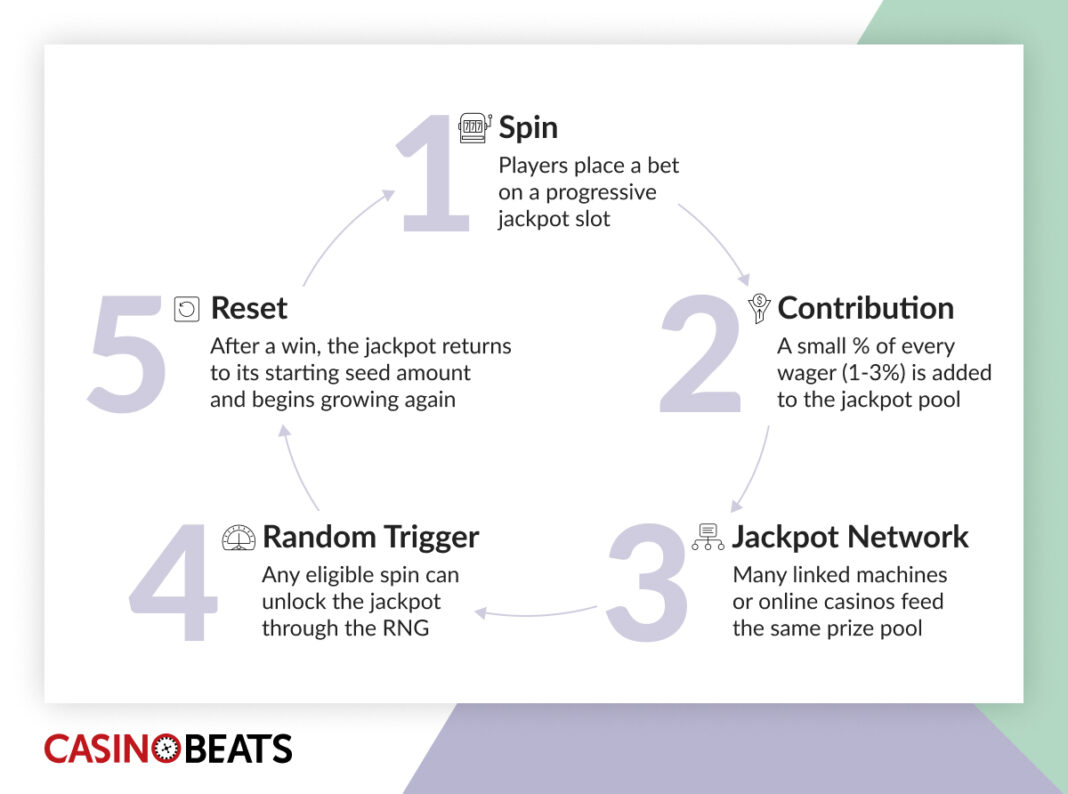 What Are Progressive Jackpot Slots & How to Win on Them? Types, Payouts ...