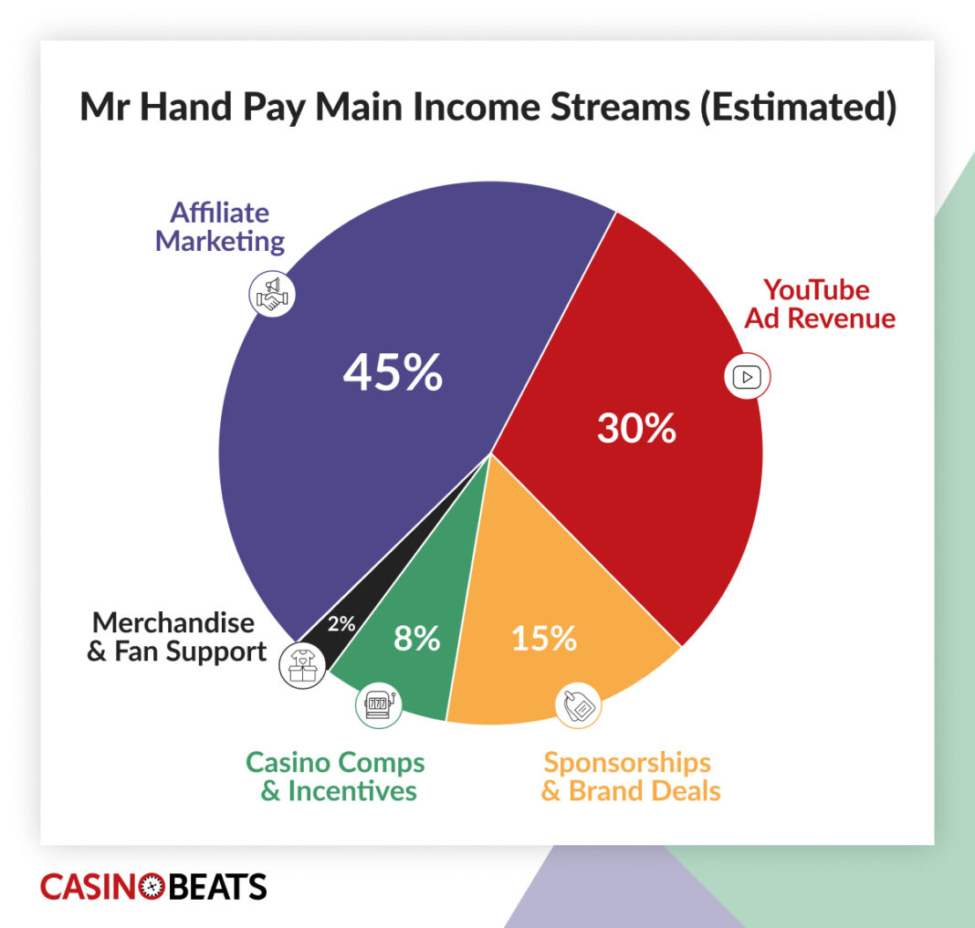 Mr. Hand Pay Net Worth: YouTube Slots, Career & Income Streams ...